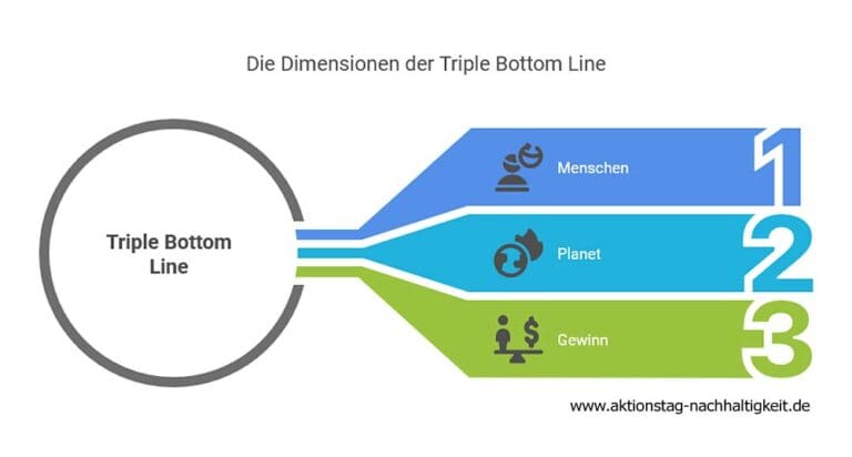 Triple Bottom Line - ein ökologisches Konzept aus der Finanzbranche