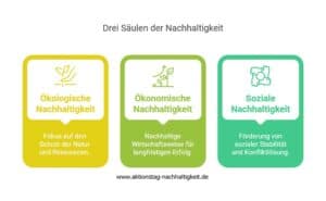 Drei Säulen der Nachhaltigkeit